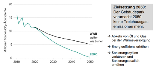 Chapter 5.1 – Switzerland’s long-term climate strategy 2050 ‣ ‣ openBIM ...